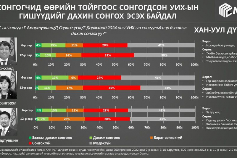 СУДАЛГАА Чингэлтэй Баянзүрх Хан Уул дүүргээс сонгогдсон гишүүдийг